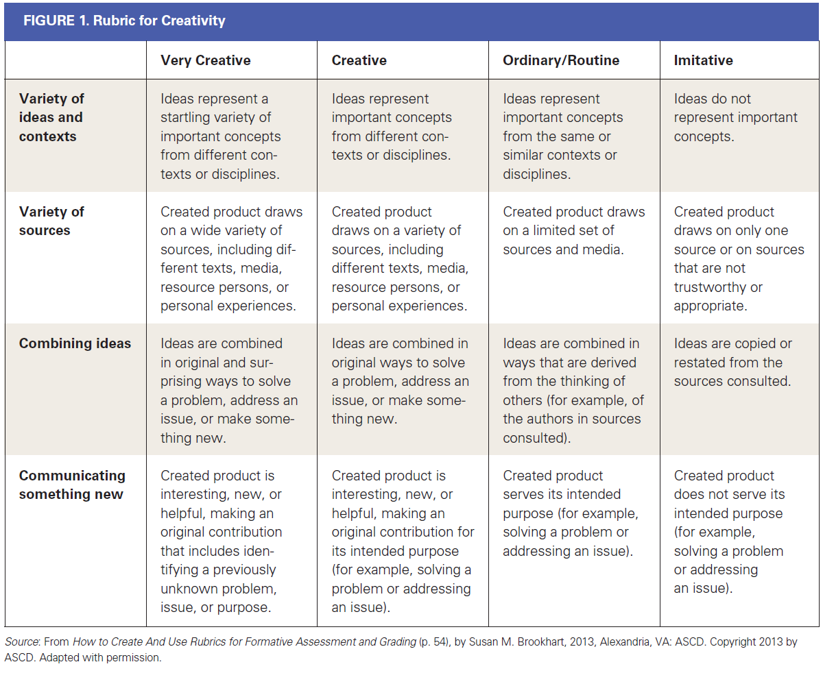 Creativity Rubric 2 Real Science Challenge